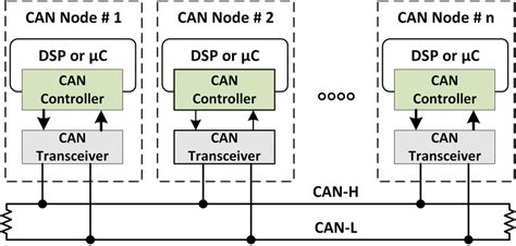 block diagram of multiple can nodes connected via shared can bus each
