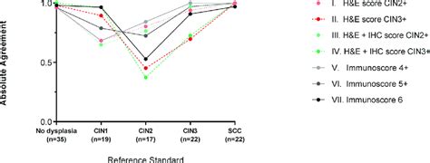 Reproducibility Of Different Cervical Intraepithelial Neoplasia Cin Download Scientific