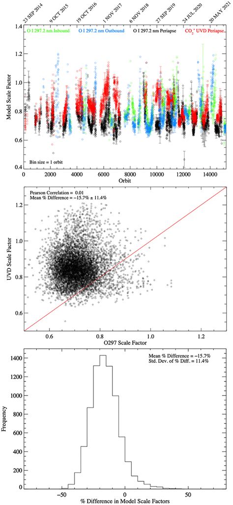 Top Retrieved Forward Model Scale Factor Versus Orbit For Inbound