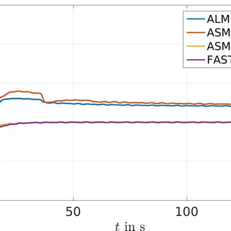 Comparison Of Different Simulation Methods For The Generator Power Of Download Scientific