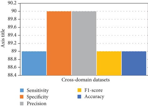 Visualization Of The Classification Results For Cross Domain Experiment
