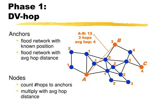Ppt Distributed Localiza Tion In Wireless Sensor Networks Powerpoint Presentation Id3545511