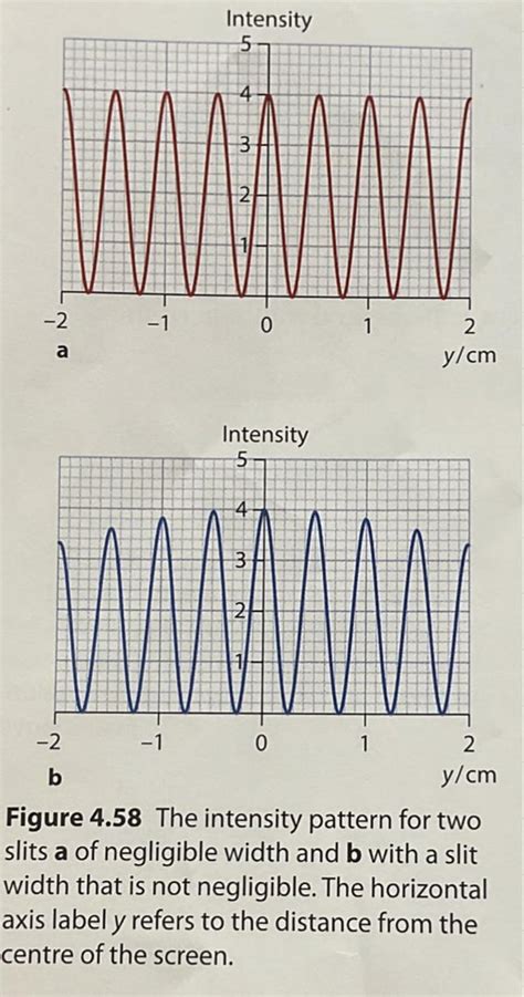 Physics Hl Double Slit Interference Graphs Ribo