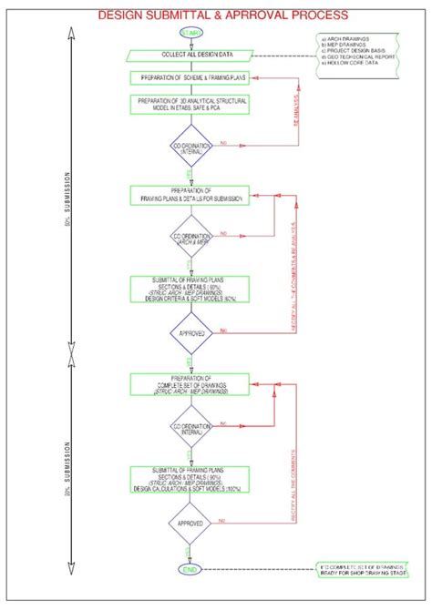 Design Submittal And Approval Process 12july16 Ppt