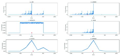 error distribution plots of the approximate adders a loa b loawa
