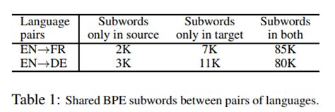 Using The Output Embedding To Improve Language Models