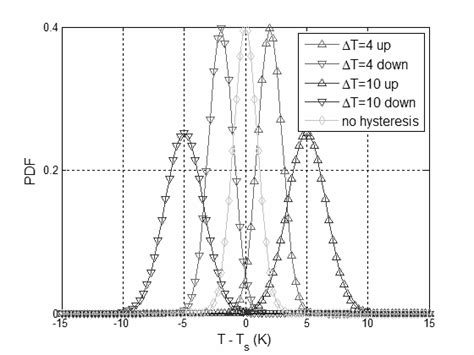 Gaussian Pdf S For Non Equilibrium Vaporization And Condensation With Download Scientific