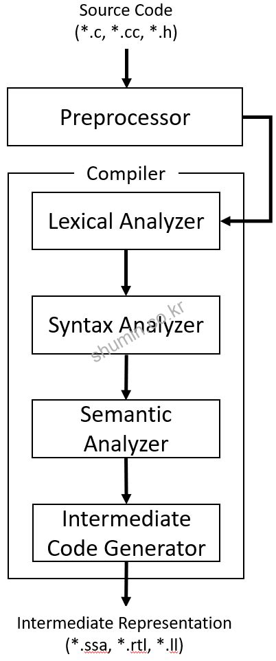 Compiler Compiler Pipeline 구성 Shumin Blog