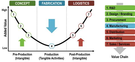 The Value Chain And Its Added Value The Geography Of Transport Systems