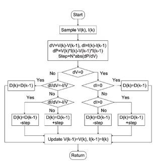 Flowchart For Variable Step Size INC Download Scientific Diagram