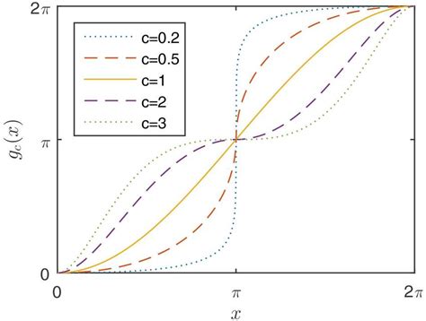 The Function G C For Different Values Of C Download Scientific Diagram