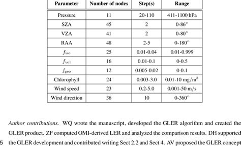 lut structures for input parameters download table