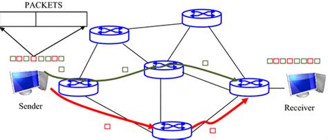 Transmission Of Packets Upon The Hop Count Download Scientific Diagram