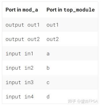 HDLBits中文版标准参考答案 Verilog Language Modules Hierarchy 模块层次结构 知乎