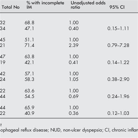 Association Between Intestinal Metaplasia Im At The Cardia And Sex