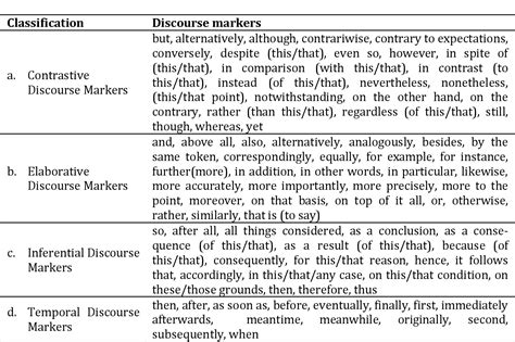Table 1 From Analysis Of Contrastive Discourse Markers Implementation