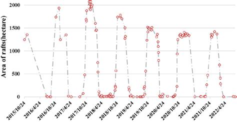 Figure 7 From A New High Resolution Remote Sensing Monitoring Method For Nutrients In Coastal