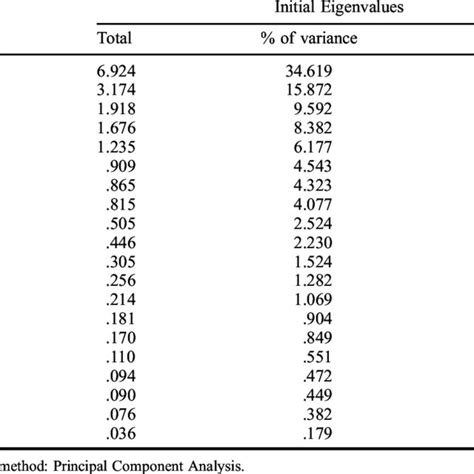 Total Variance Explained By Initial Solution Download Table