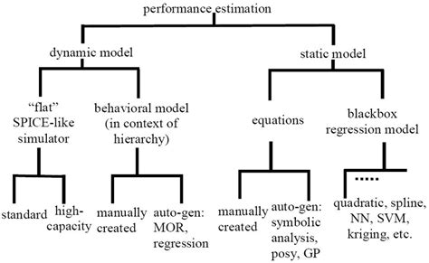 performance estimation approaches download scientific diagram