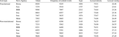 Lexical Density And Lexical Variety Of Translational And Download Table