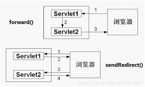请求转发与重定向的区别 大盘鸡嘹咋咧 博客园