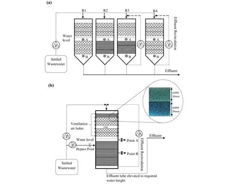 Dhs Reactor Configurations For A Phase 1 And B Phase 2 The Core