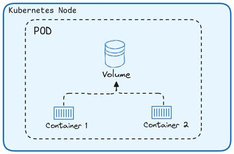 Kubernetes 103 Object Danielcristho