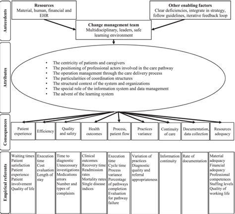 Integrative Conceptual Framework Of Care Pathway Download Scientific Diagram