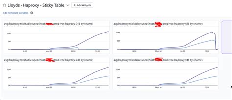 haproxy services have some sticky table issues due to which haproxy
