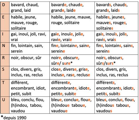 Laccord Des Adjectifs Réguliers Digischool