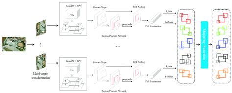 Aircraft Detection Process Of Remote Sensing Images Based On Download Scientific Diagram
