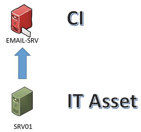 How To Integrate A Cmdb With It Asset Management Itam Ivanti Blog