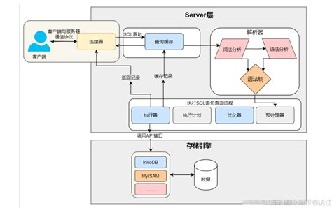 【mysql】发展起源与核心架构组件详细介绍 mysql怎么来的 csdn博客