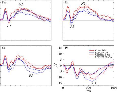 grand average erp waveforms for go no go task from four midline