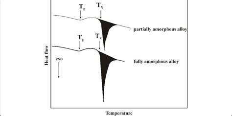 Schematic Illustration Of Dsc Continuous Heating Curves Using The Dsc
