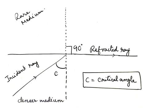 Critical Angle And Total Internal Reflection Of Light Mindshut