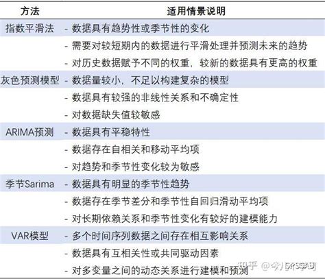 有什么好的时间序列预测模型？ 知乎