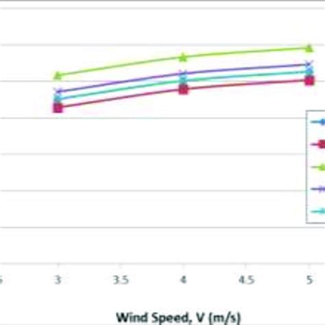 Tip Speed Ratio TSR For NACA 0012 Darrieus Wind Turbine Download Scientific Diagram