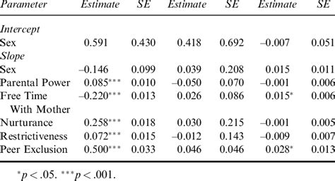 Parameter Estimates For Three Class General Growth Mixture Model With