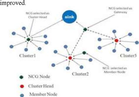 Figure 1 From Analysis Of An Improved Energy Balanced Routing Protocol For Wireless Sensor