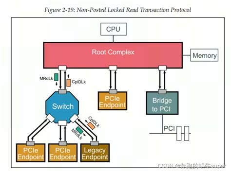 Pcie分层结构简介pcie V30物理层 Csdn博客 Pcie分层结构简介pcie V30物理层 Csdn博客