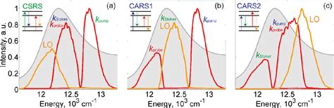 Figure 2 From Background Free Time Resolved Coherent Raman Spectroscopy Csrs And Cars