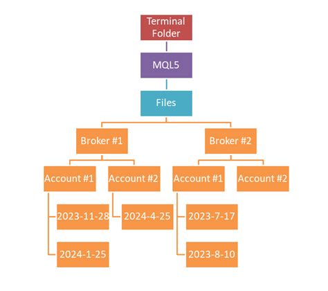 可视化交易图表（第二部分）：数据图形化展示 Mql5文章