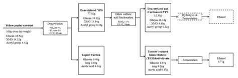 Mass Balance For Dilute Sulfuric Acid Fractionation Of Decetylated Yps Download Scientific