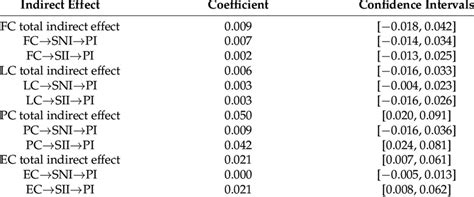 Results Of Bootstrapping Mediating Effect Analysis Download Scientific Diagram