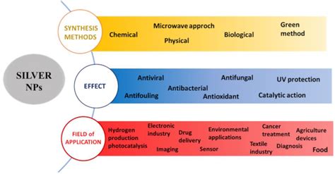 Application Fields Of Silver Nanoparticles Encyclopedia Mdpi