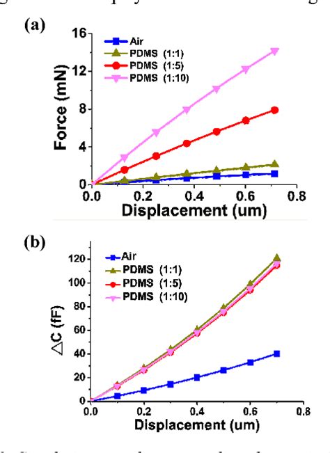 Figure 1 From A Tunable Range Sensitivity Cmos Mems Capacitive Tactile Sensor With Polymer Fill