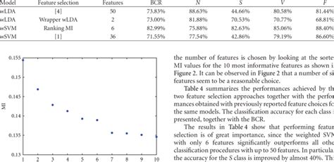 Classification Performances Of The Two Feature Selection Methods Download Table
