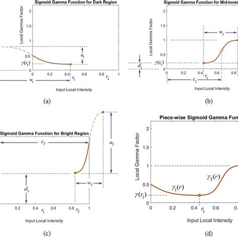 a sigmoid function b the modified sigmoid function download