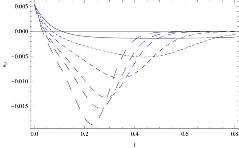 Time Variation Of The Curvature κ0 Of The Deviation Vector ξt Near Download Scientific